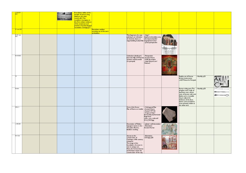 A Chronotopic Chart – Scandalous Artefacts